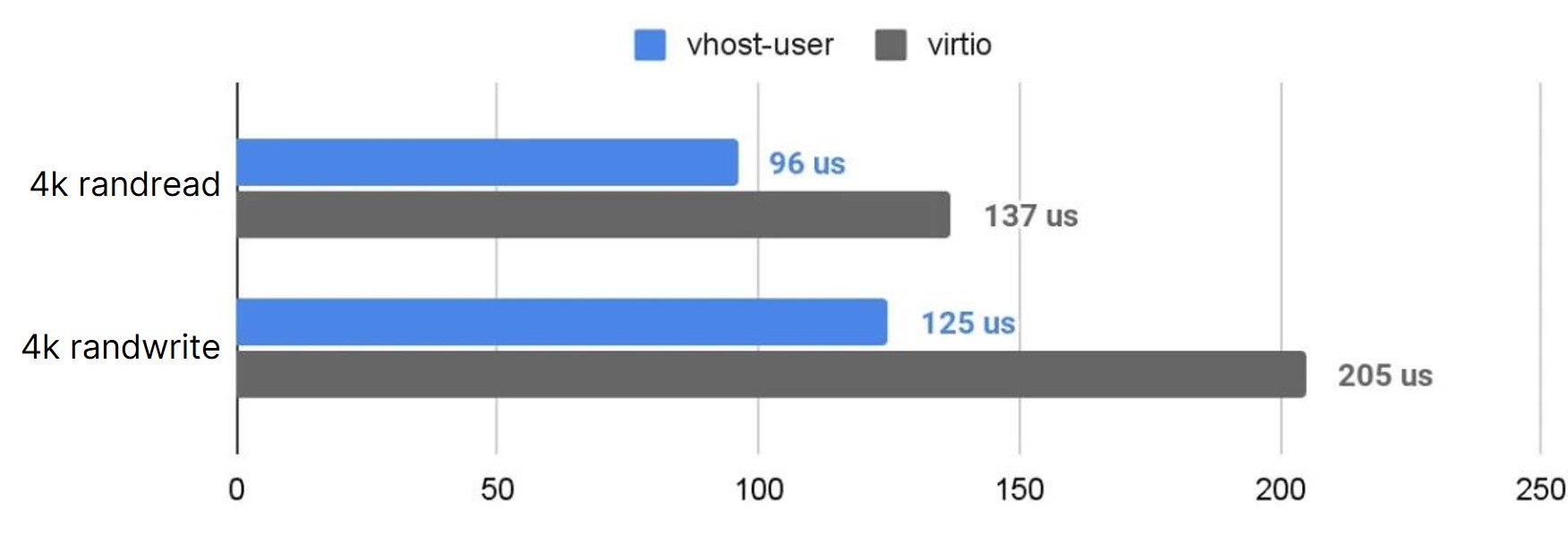 SPDK Vhost-user: Improve I/O Storage Performance in Hyperconvergence ...